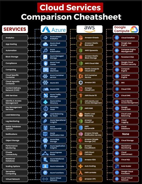 Mltut Cloud Services Comparison Learn Data Engineering