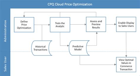 Oracle Cpq Cloud Release D