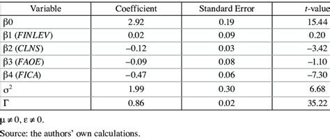Final Ols Estimation Download Table