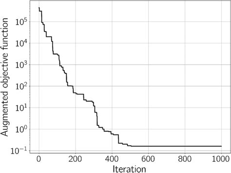 Trajectory Augmented Objective Function Pso History Download Scientific Diagram