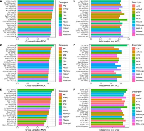 MCC Values Of SCMB PP And Top ML Classifiers On The Dataset A B Download Scientific
