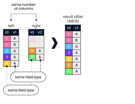 Set Theory For Sql Joins Sql