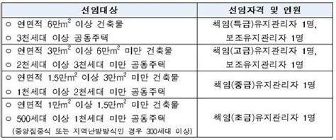 건축물 유지관리자 선임 의무화위반시 과태료 500만원 뉴스1