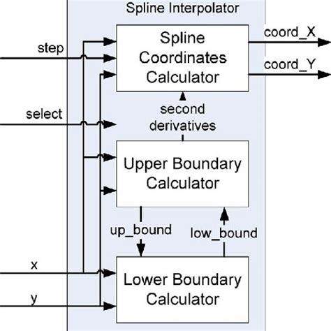Spline Interpolation Block It Consists Of A Lower Boundary Calculator