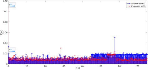 11 Flight Control A Plot Of The Time Taken T C By Quadprog Solver