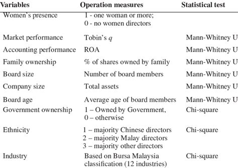 Variables Operation Measures And Statistical Tests Download