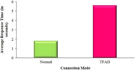 Average Response Time In Non Attack Scenario Download Scientific Diagram