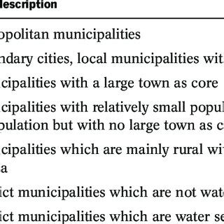 Definitions Of Municipalities Download Table