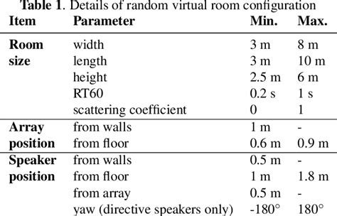 table 1 from synthetic data for dnn based doa estimation of indoor