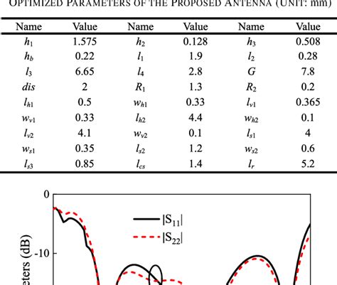 Table I From Millimeter Wave Wideband Dual Polarized Aperture Coupled Magnetoelectric Dipole