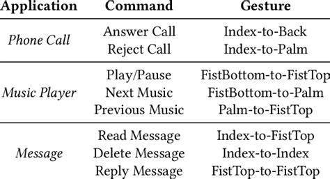 Mapping Between Commands And Gestures Download Scientific Diagram