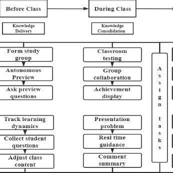 Implementation Process Of Curriculum Teaching Activities Download Scientific Diagram