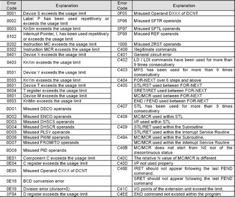 Plc Fault Check Maintenance Plc Plc Ladder Plc Ebook Plc Programming