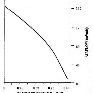 Fan Performance And System Resistance Curves Typical For One Fan And Download Scientific
