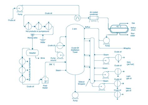 DIAGRAM Process Flow Diagram Crude Distillation Unit MYDIAGRAM ONLINE