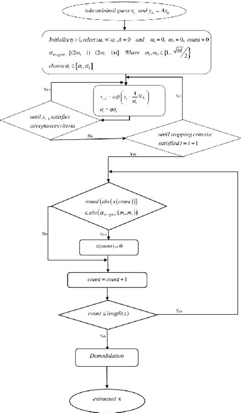 Figure 1 From Improved Iterative Thresholding Technique For Detection