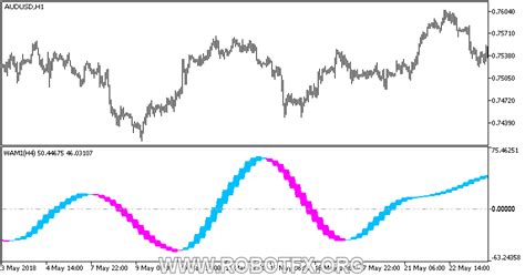 Wamicloudhtf Indicator Metatrader 5 Download Metatrader Trading