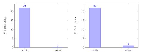 Spacing Pgfplots Bar Graph Bars Are Floating Above The X Axis Tex