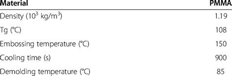 Material And Process Parameters In Experiments Download Table