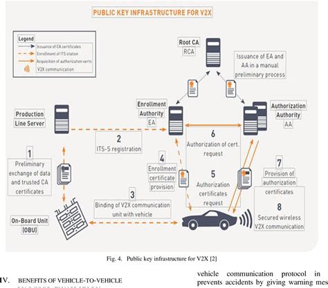 Vehicle To Vehicle V2v Communication Protocol Components Benefits