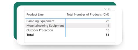 Count Countrows And Distinctcount Power Bi Australia
