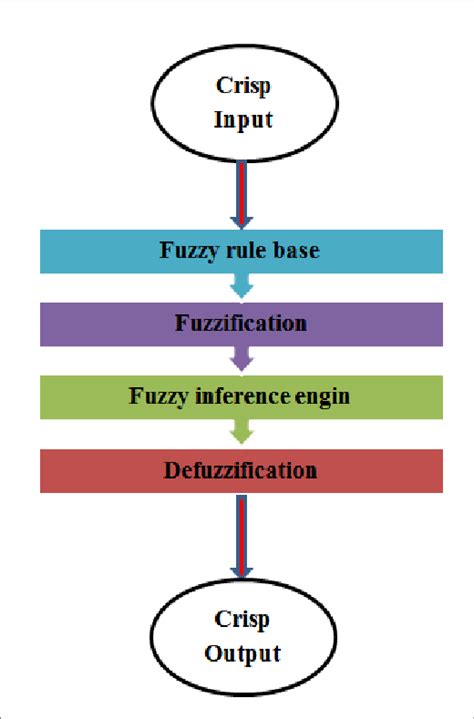 Fig1 Block Diagram Of Process Of Fuzzy Inference System 4