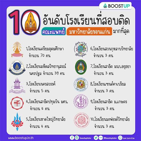 10 อันดับโรงเรียน ที่สอบติด คณะแพทย์ มหาวิทยาลัย ขอนแก่นมากที่สุด Th