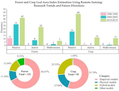Remote Sensing Free Full Text Forest And Crop Leaf Area Index Estimation Using Remote