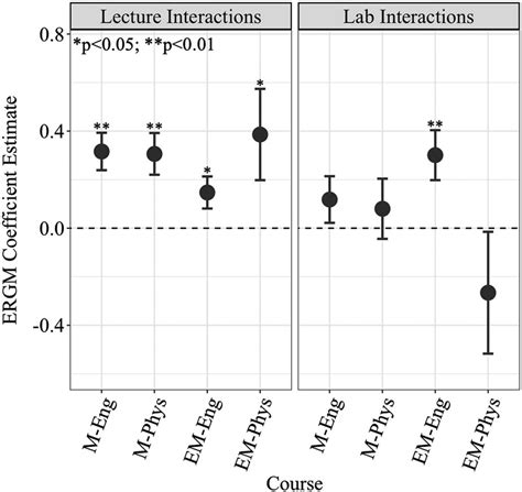 Plot Of Ergm Coefficients For The Main Effect Of Final Course Grade On Download Scientific