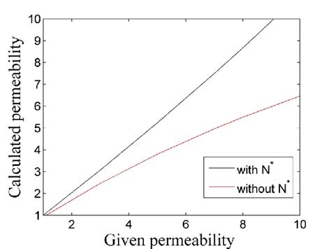 Given And Calculated Permeability Results Download Scientific Diagram