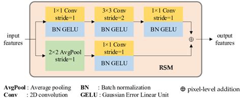 Input Data Feature Extraction Diagram Using Rsm Download Scientific