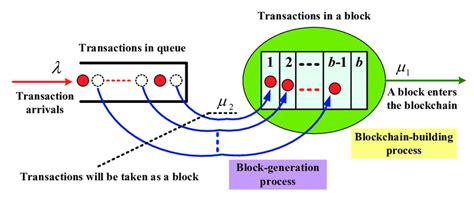 A Blockchain Queueing System Download Scientific Diagram