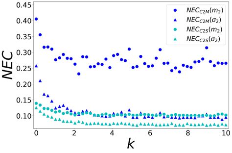 Necs Of The Mle Estimators For Model 2 Computed By C2m And C2s As
