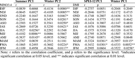 Correlation Coefficients Between Drought Variability And Enso And Iod Download Scientific