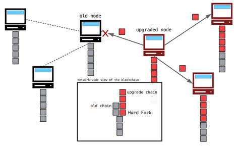 Hard Fork A Change That Is Incompatible With Old Software