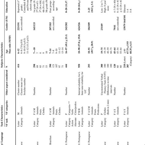 Pdf A Systematic Review Of Normative Data For Verbal Fluency Test In