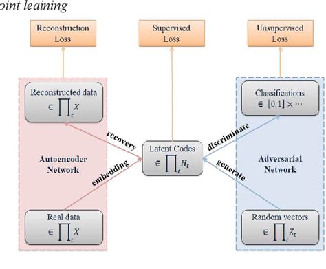 Figure 3 From Synthetic Data Generation Of Complex Machines With Time Series Generative