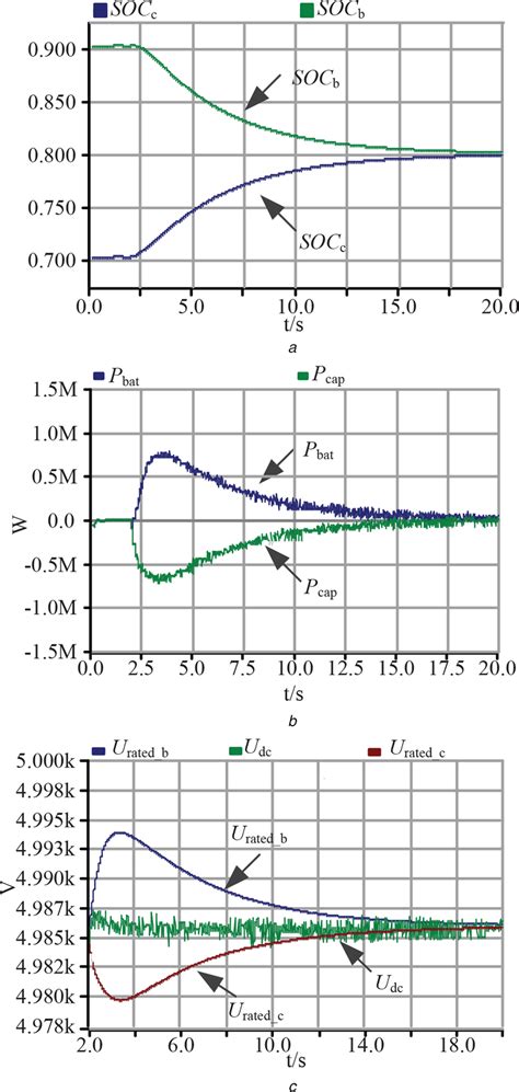 Simulation Curves Of Soc Recovery Control Of Different Types Energy Download Scientific Diagram