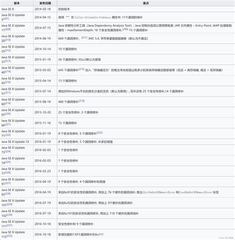 Java语言变迁史：从jdk10到java11的重要更新与功能 Csdn博客
