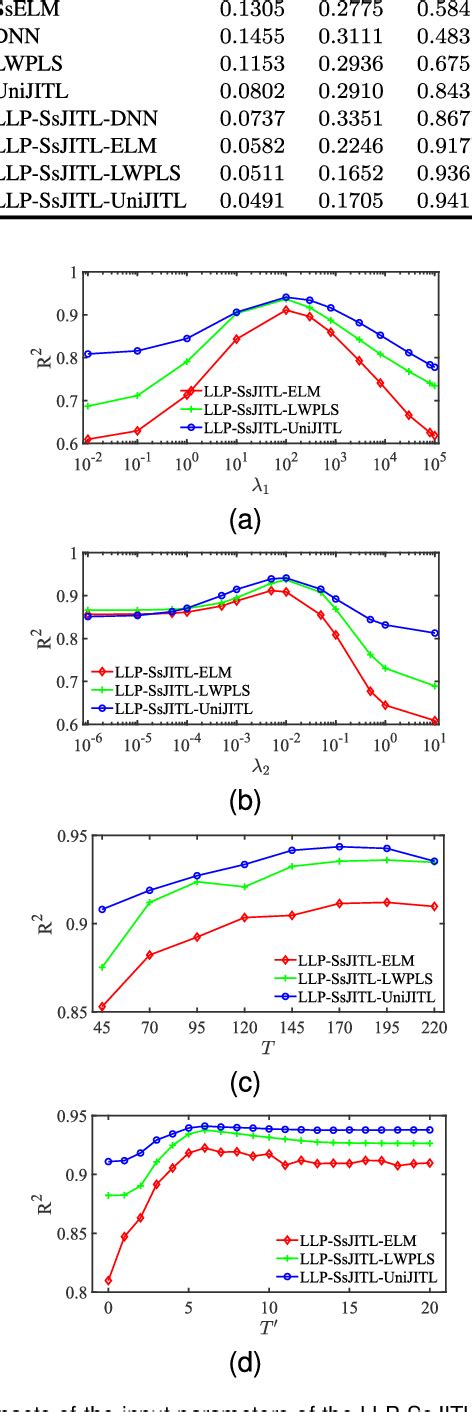 Figure 2 From A Semisupervised Just In Time Learning Framework Based On Local Label Propagation