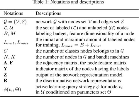 Table 1 From Active Discriminative Network Representation Learning