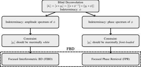 Focused Blind Deconvolution Uses Two Focusing Constraints To Resolve Download Scientific