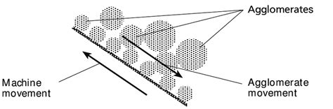 Principle Of Tumbling Agglomeration Download Scientific Diagram