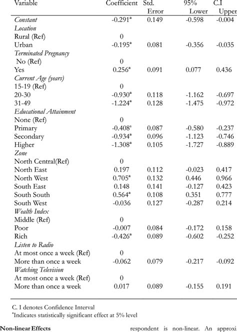 Posterior Estimates Of The Fixed Effects Covariates Of Model M6