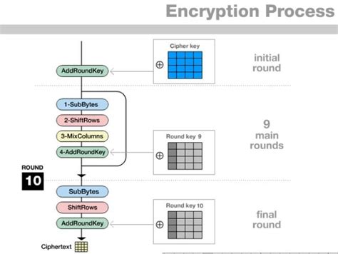 The General Design Of AES Encryption Download Scientific Diagram