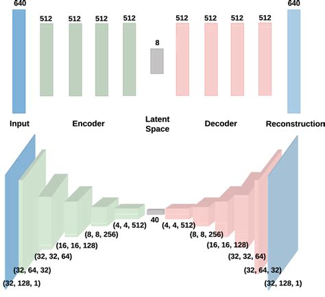 Proposed Ae Network Architectures Dense Ae Top And Cnn Ae Bottom Download Scientific Diagram
