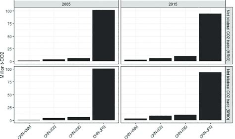4 Total Net Bilateral Emissions Trade Of China With Selected Asian Download Scientific Diagram