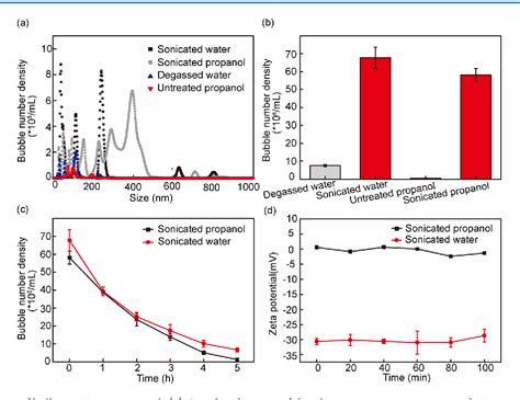 Figure 1 From Generating Bulk Nanobubbles In Alcohol Systems Semantic Scholar