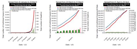 Set Of Three Graphs Combining Line And Bar Charts 3 Combination Of