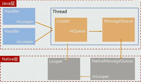 深入理解 handler（java 层 native 层） java handler csdn博客